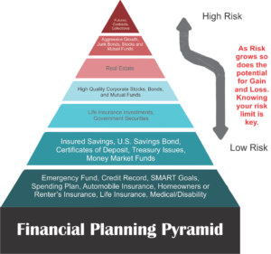 Financial Planning Pyramid - Dollars and Sense